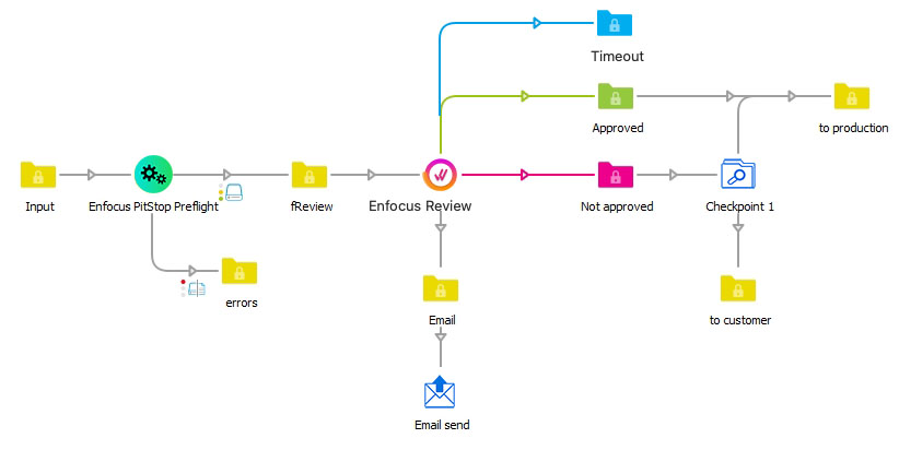 Automated PDF quality control with online proofing | Enfocus